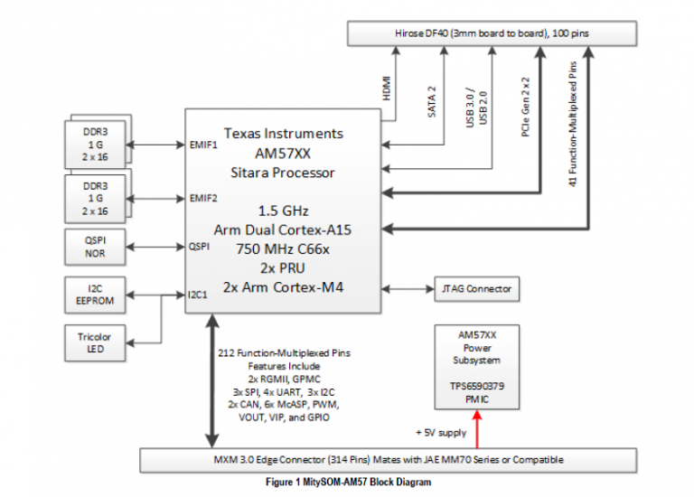 MitySOM-AM57 - TI Sitara AM57xx DSP+ARM – Critical Link