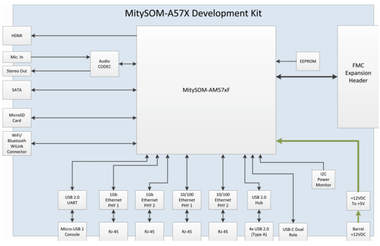 MitySOM-AM57(F) Development Kit – from Critical Link