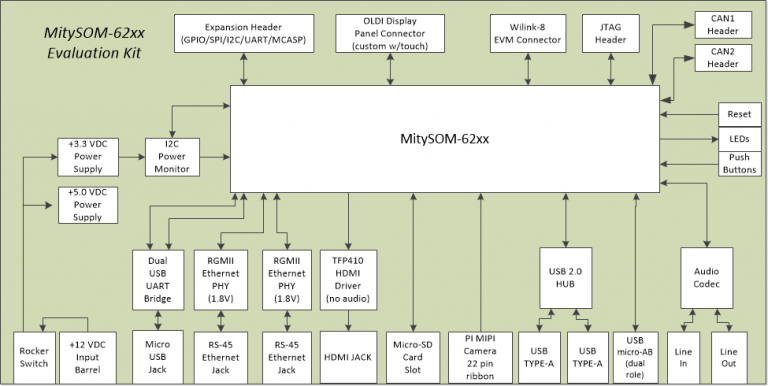 MitySOM-AM62 / AM62A / AM62P Development Kit – Critical Link