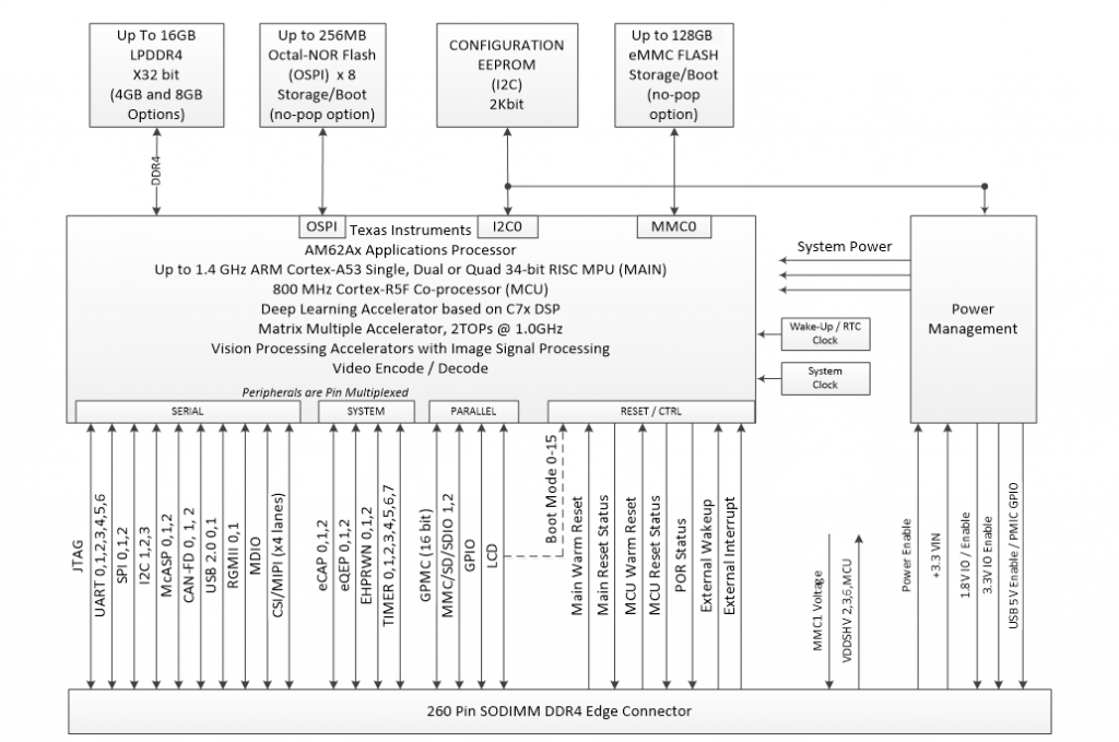 MitySOM-AM62A System on Module – Critical Link