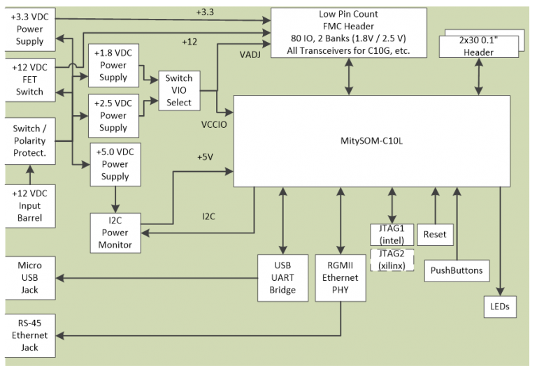 Cyclone 10 FPGA Development Kit – from Critical Link